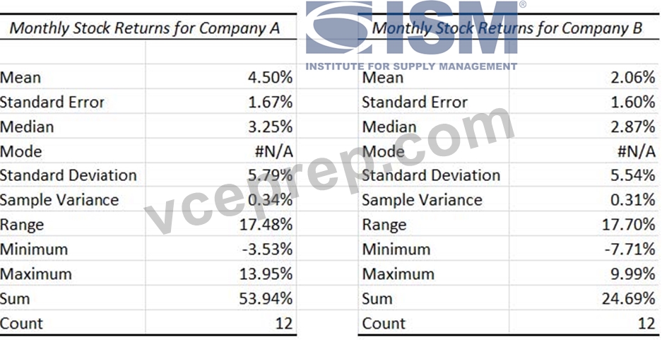 UPDATED [Oct 24, 2022] Pass HBX CORe Final Examination Exam with Latest ...